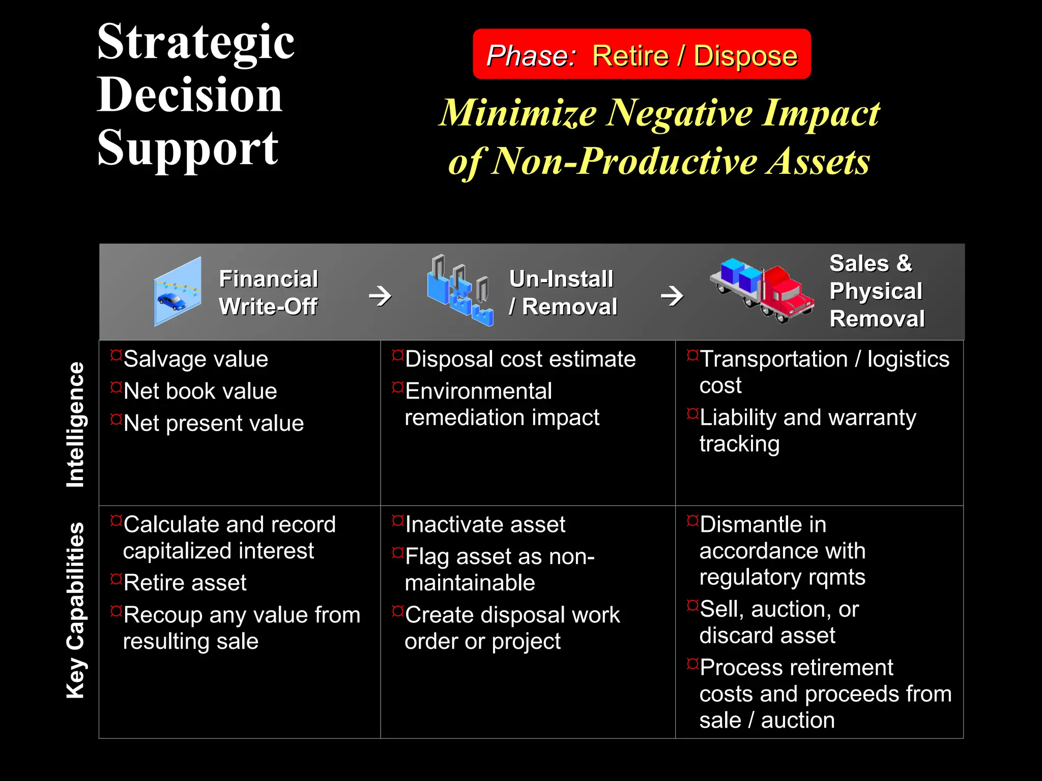 Asset Mngt Life Cycle Process and Details | PPT