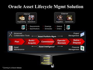 Asset Mngt Life Cycle Process and Details | PPT