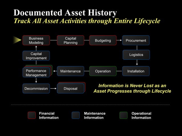 Asset Mngt Life Cycle Process and Details | PPT | Financial Industry ...