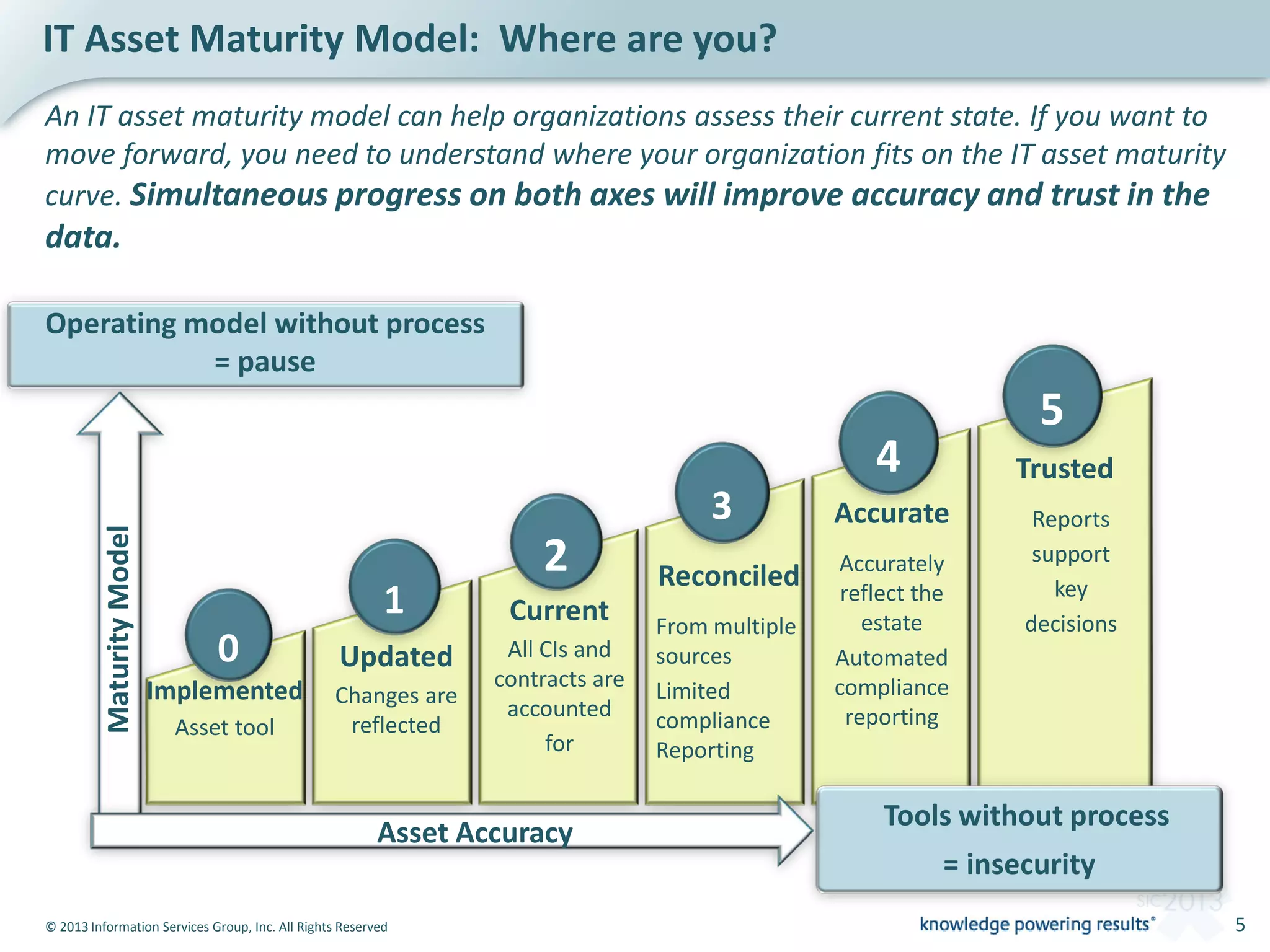 Asset Management: Climbing the Asset Maturity Curve | PDF