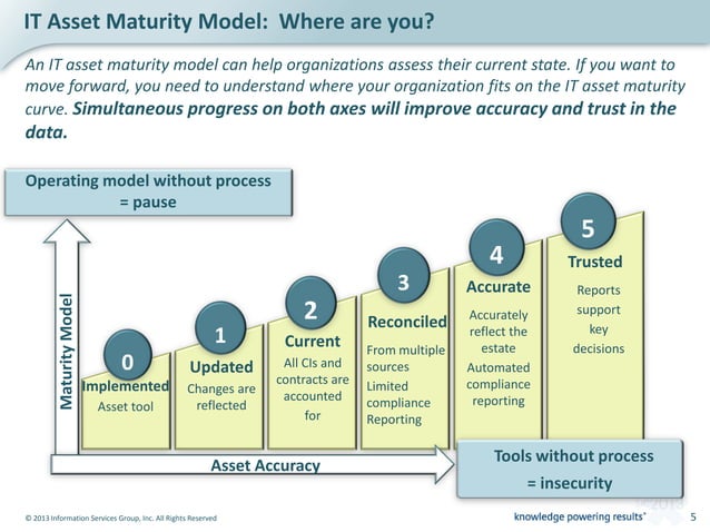 Asset Management: Climbing the Asset Maturity Curve | PPT