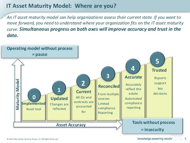 Asset Management: Climbing the Asset Maturity Curve