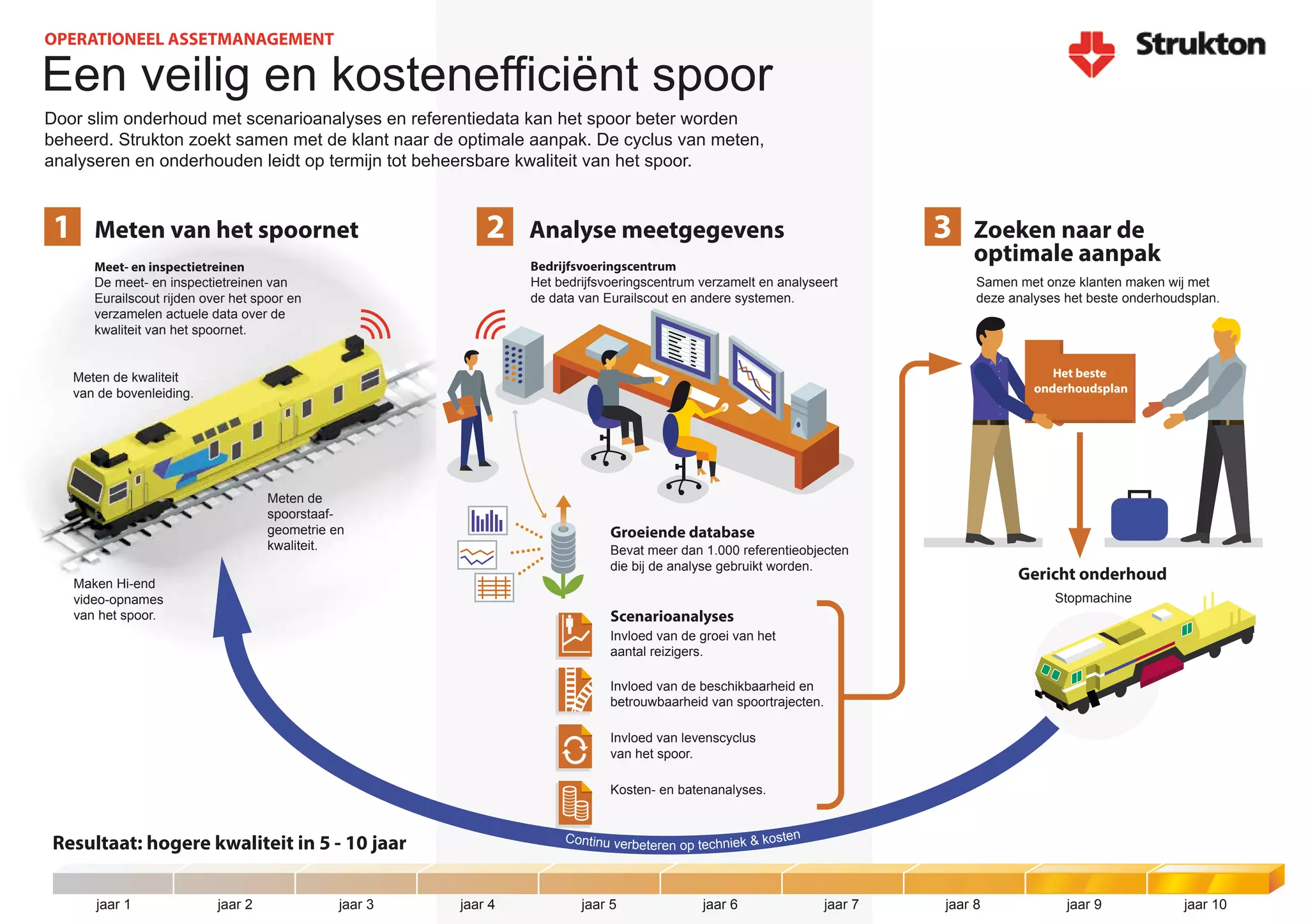 Operationeel assetmanagement spoorbeheer | PPT
