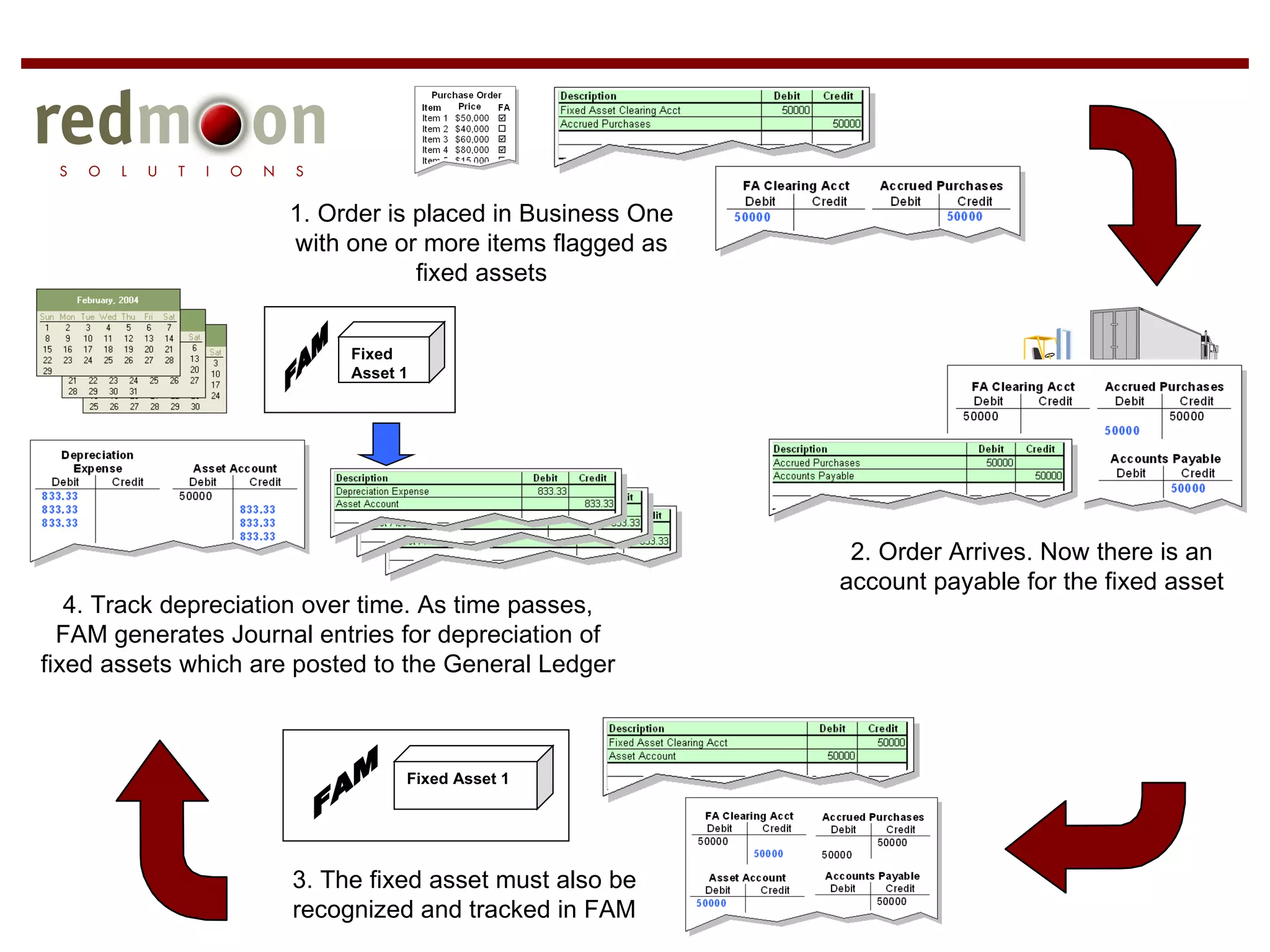 Fixed Asset Management Best Practices Ppt