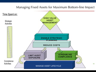 Fixed Asset Management Best Practices | PPT