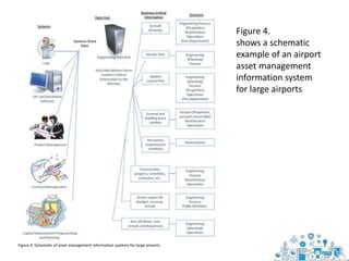 Airport Asset management chapter 1 | PPTX