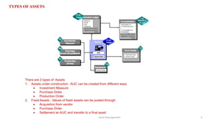 Asset management in sap | PPTX
