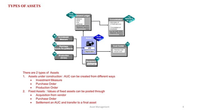 Asset management in sap | PPTX | Stocks and Bonds | Personal Investing