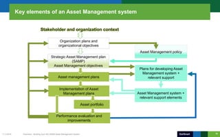 Building your ISO 55000 Wind Asset Management System - Introduction and ...
