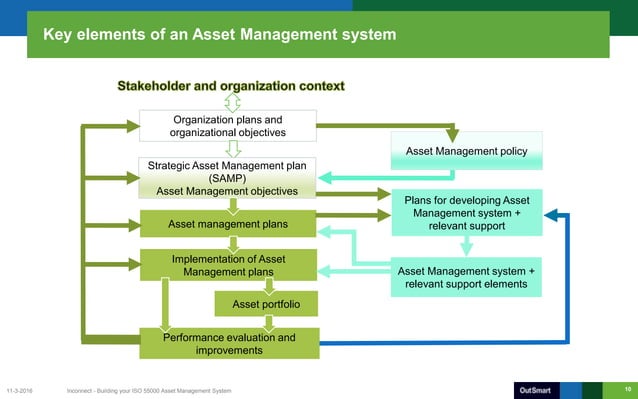 Building your ISO 55000 Wind Asset Management System - Introduction and ...