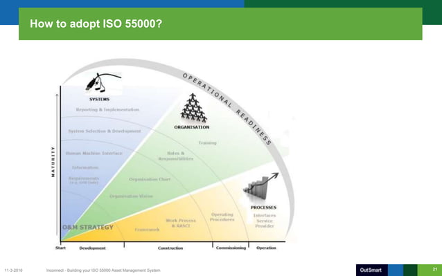 Building your ISO 55000 Wind Asset Management System - Introduction and ...