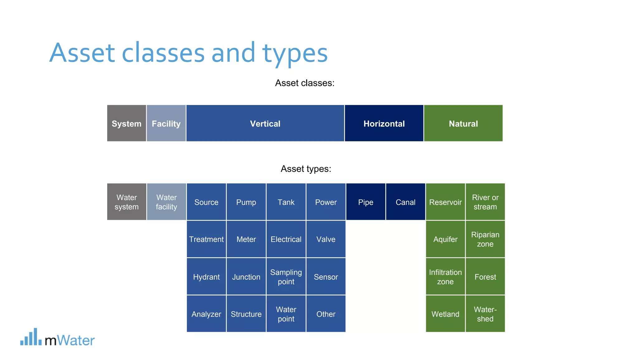Development of a global asset management data standard for water ...