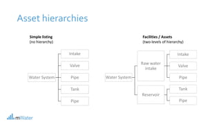 Development of a global asset management data standard for water ...