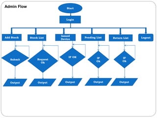 Asset management system | PPT