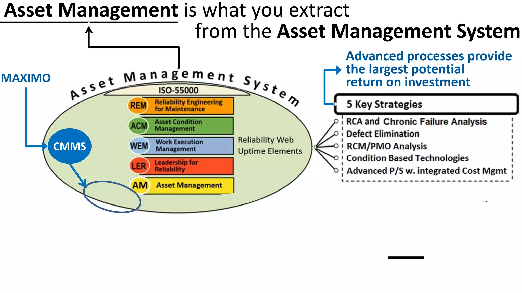 Asset Management System As Defined By Uptime Elements John Reeve Pptx Business Business And