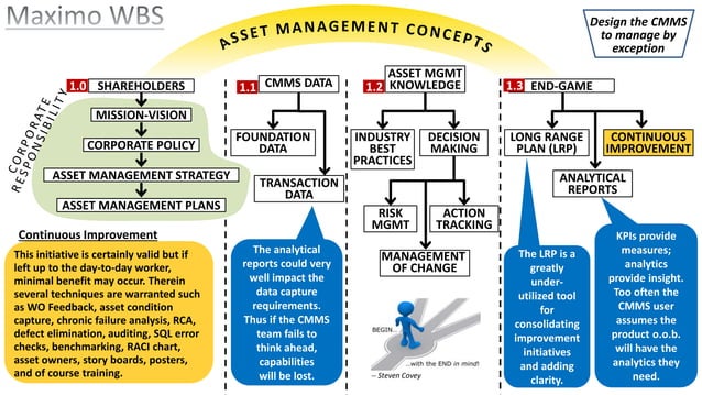 asset management system as defined by uptime elements John Reeve.pptx