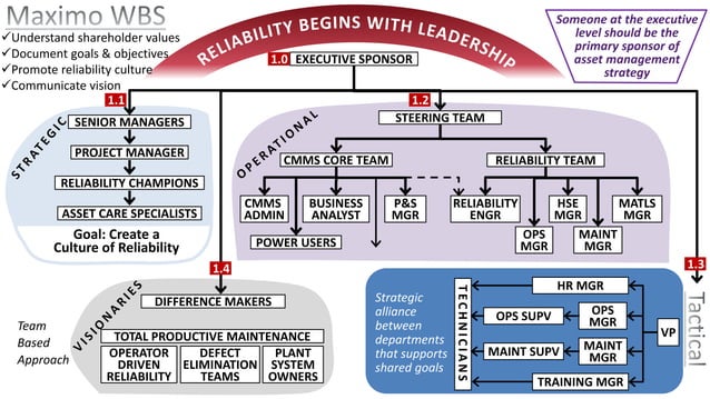asset management system as defined by uptime elements John Reeve.pptx