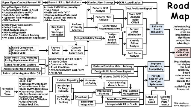 asset management system as defined by uptime elements John Reeve.pptx