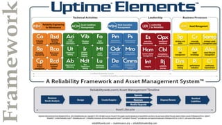 asset management system as defined by uptime elements John Reeve.pptx | Business | Business and ...
