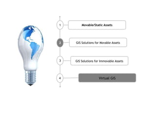 Asset management with gis | PPTX