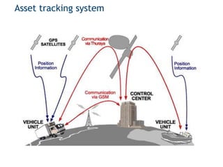 Asset management with gis | PPTX