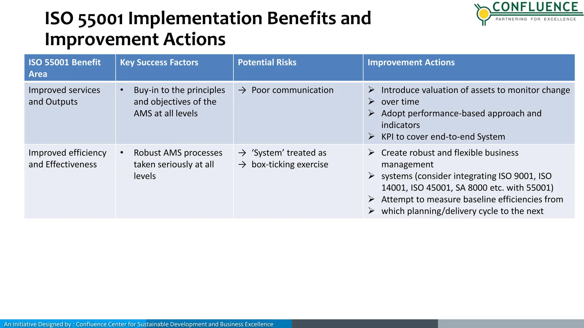 Asset Mnmt Std ISO 55001 Imp Benefits for 4PL.pptx