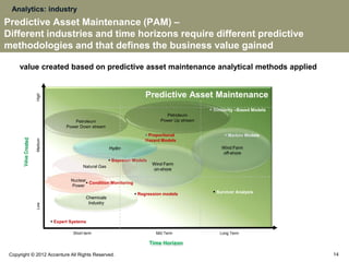 Asset Performance Management I Maintain 2012 | PPTX