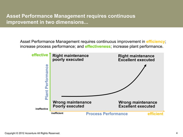 Asset Performance Management I Maintain 2012 | PPT