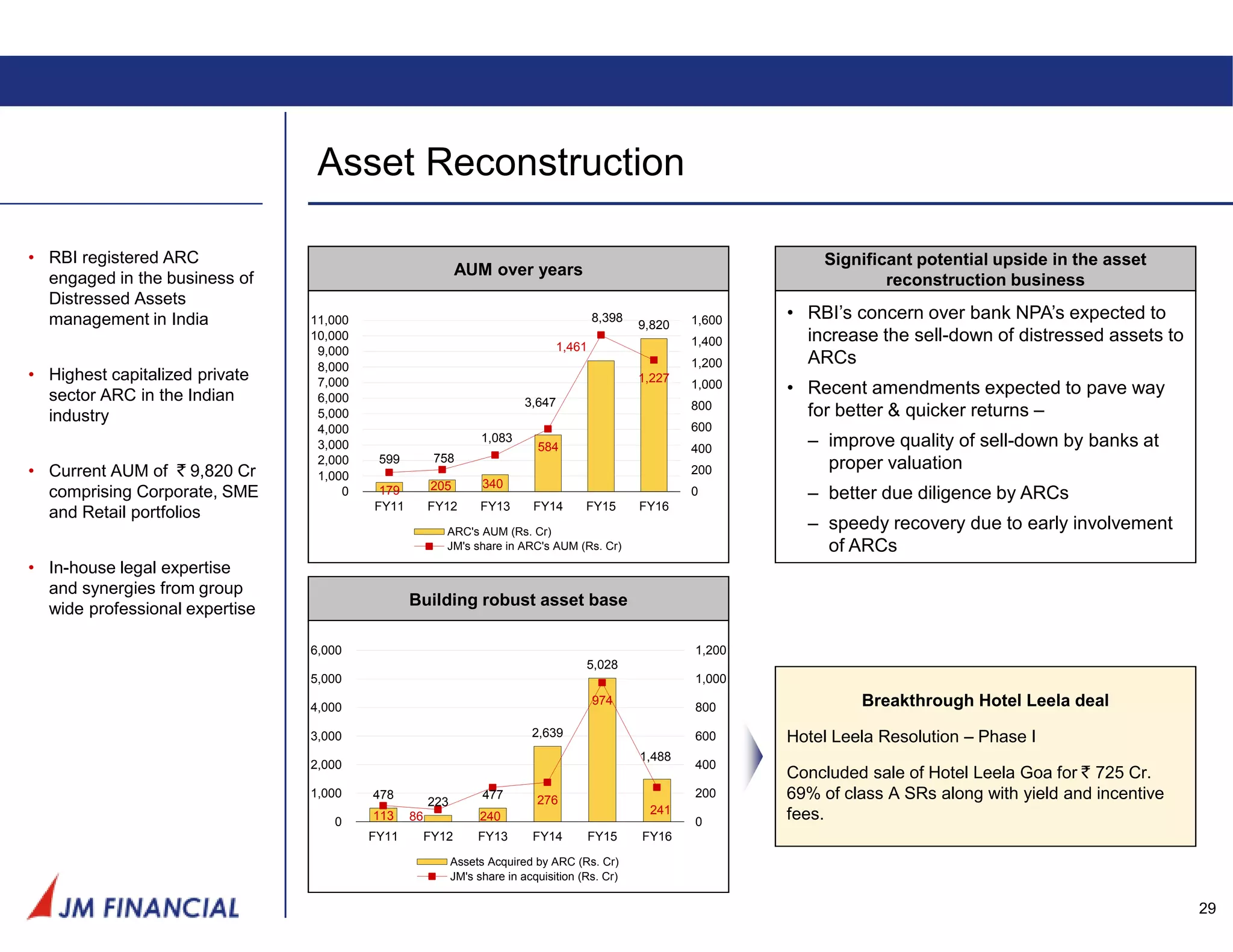 Asset Reconstruction Company | PDF