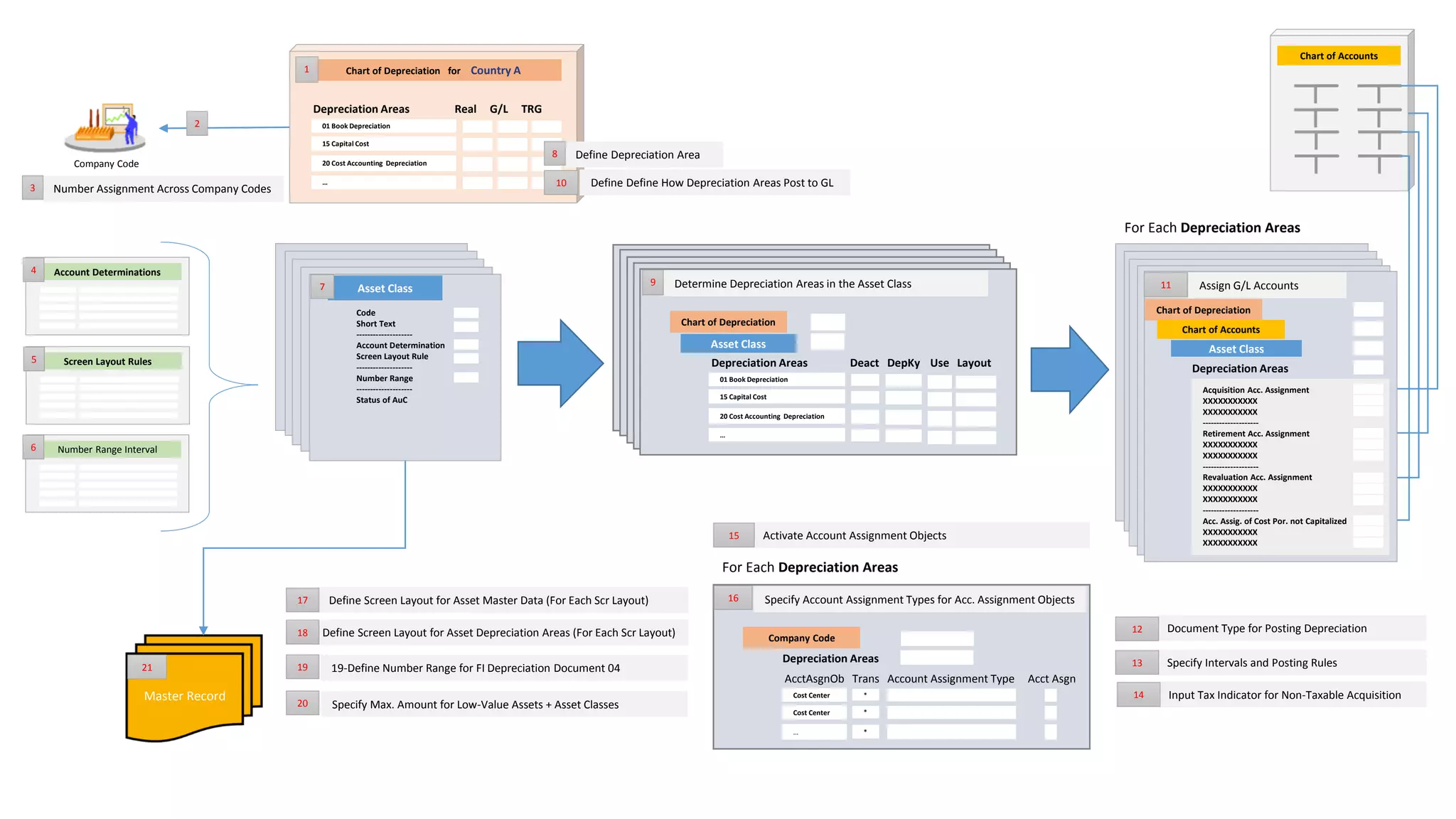 Sap Assets Accounting Configuration Ppt