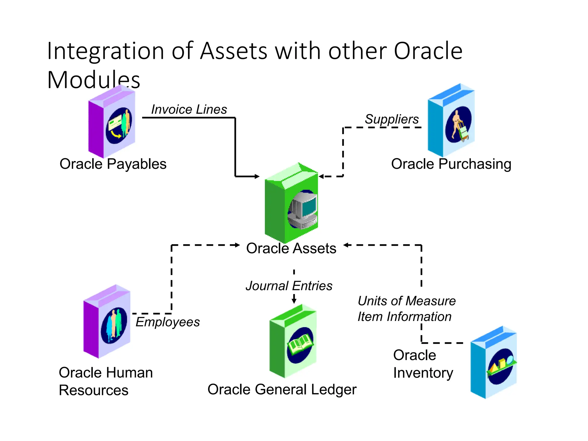 R12 EBS ORACLE ASSETS -OVERVIEW OF ASSETS | PPT