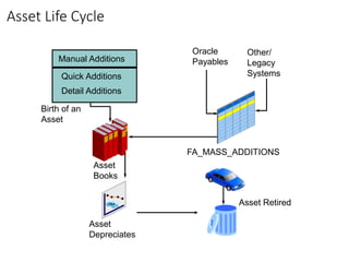 R12 EBS ORACLE ASSETS -OVERVIEW OF ASSETS | PPT