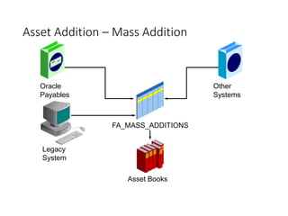 R12 EBS ORACLE ASSETS -OVERVIEW OF ASSETS | PPT
