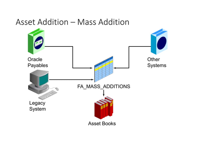 R12 EBS ORACLE ASSETS -OVERVIEW OF ASSETS | PPT