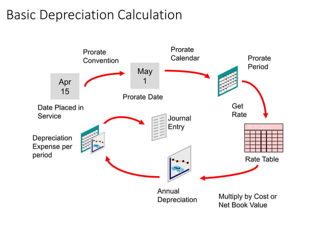 R12 EBS ORACLE ASSETS -OVERVIEW OF ASSETS | PPT