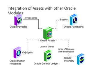 R12 EBS ORACLE ASSETS -OVERVIEW OF ASSETS | PPT
