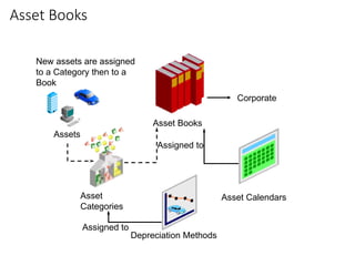 R12 EBS ORACLE ASSETS -OVERVIEW OF ASSETS | PPT