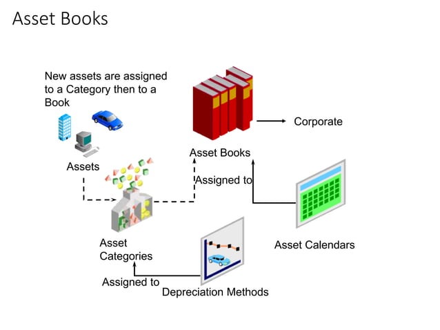 R12 EBS ORACLE ASSETS -OVERVIEW OF ASSETS | PPT