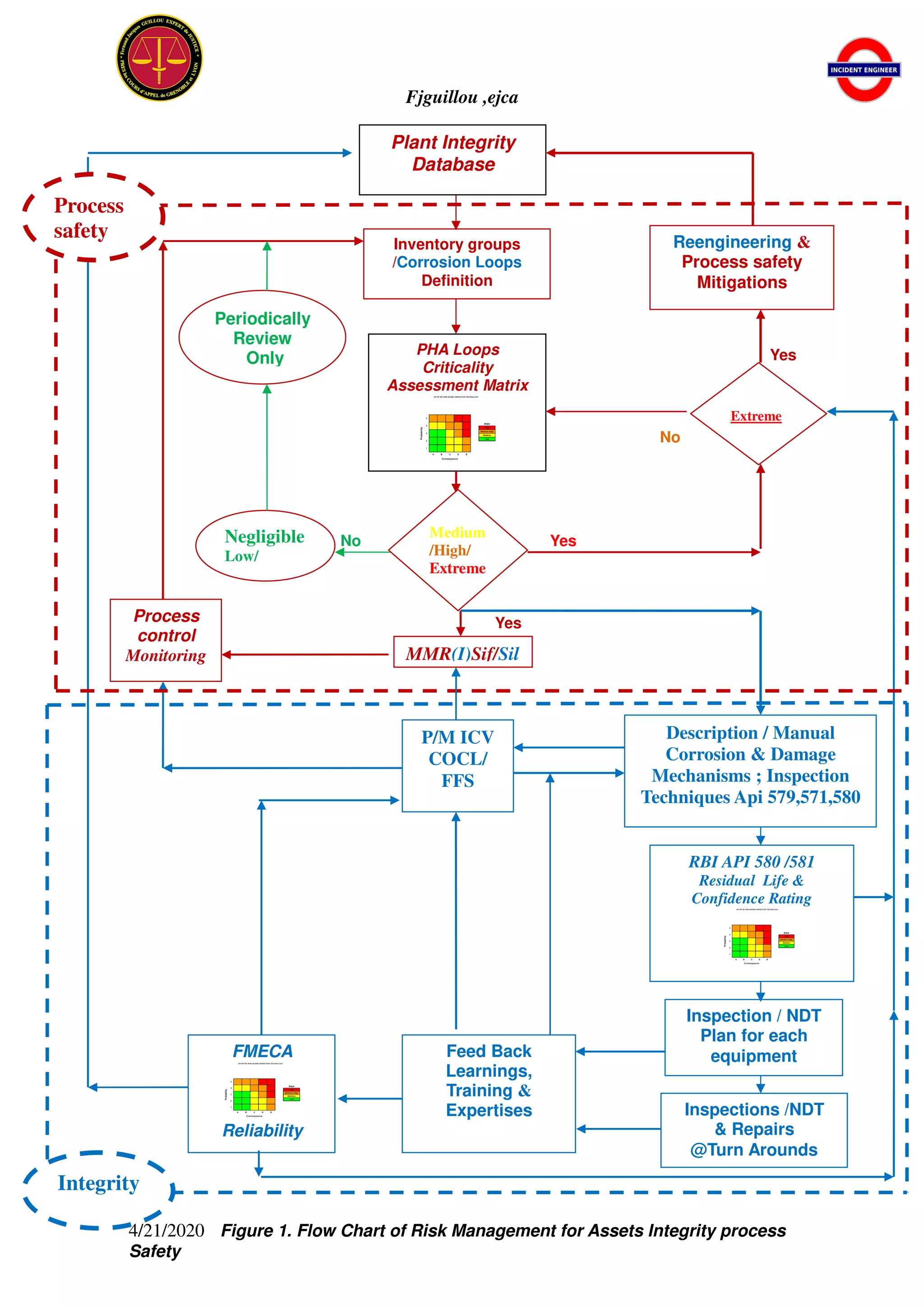 ASSETS INTEGRITY& PROCESS SAFETY | PDF