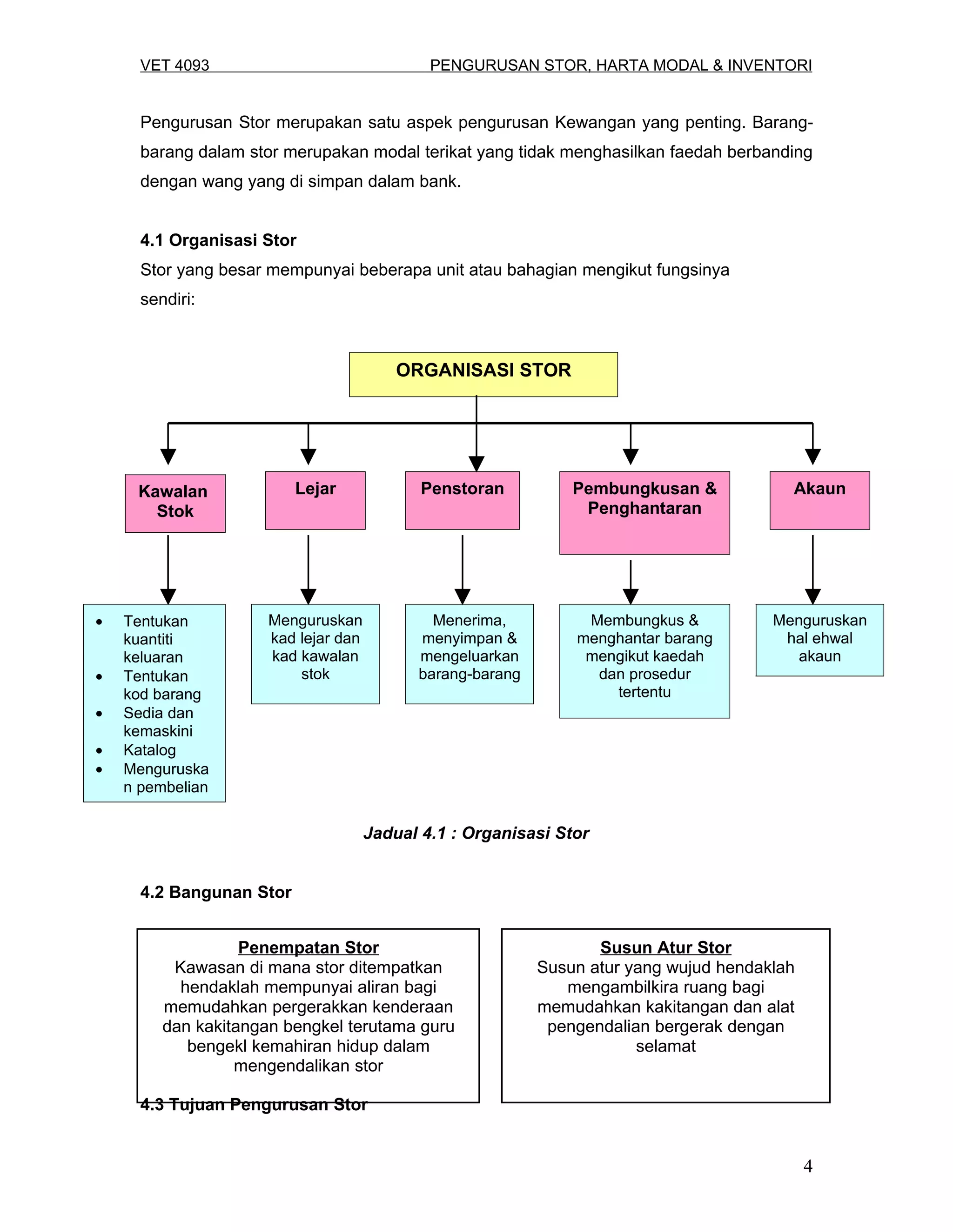 VET 4093- Pengurusan Stor, Harta Modal dan Inventori | DOC