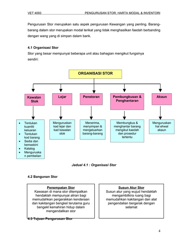 VET 4093- Pengurusan Stor, Harta Modal dan Inventori | DOC