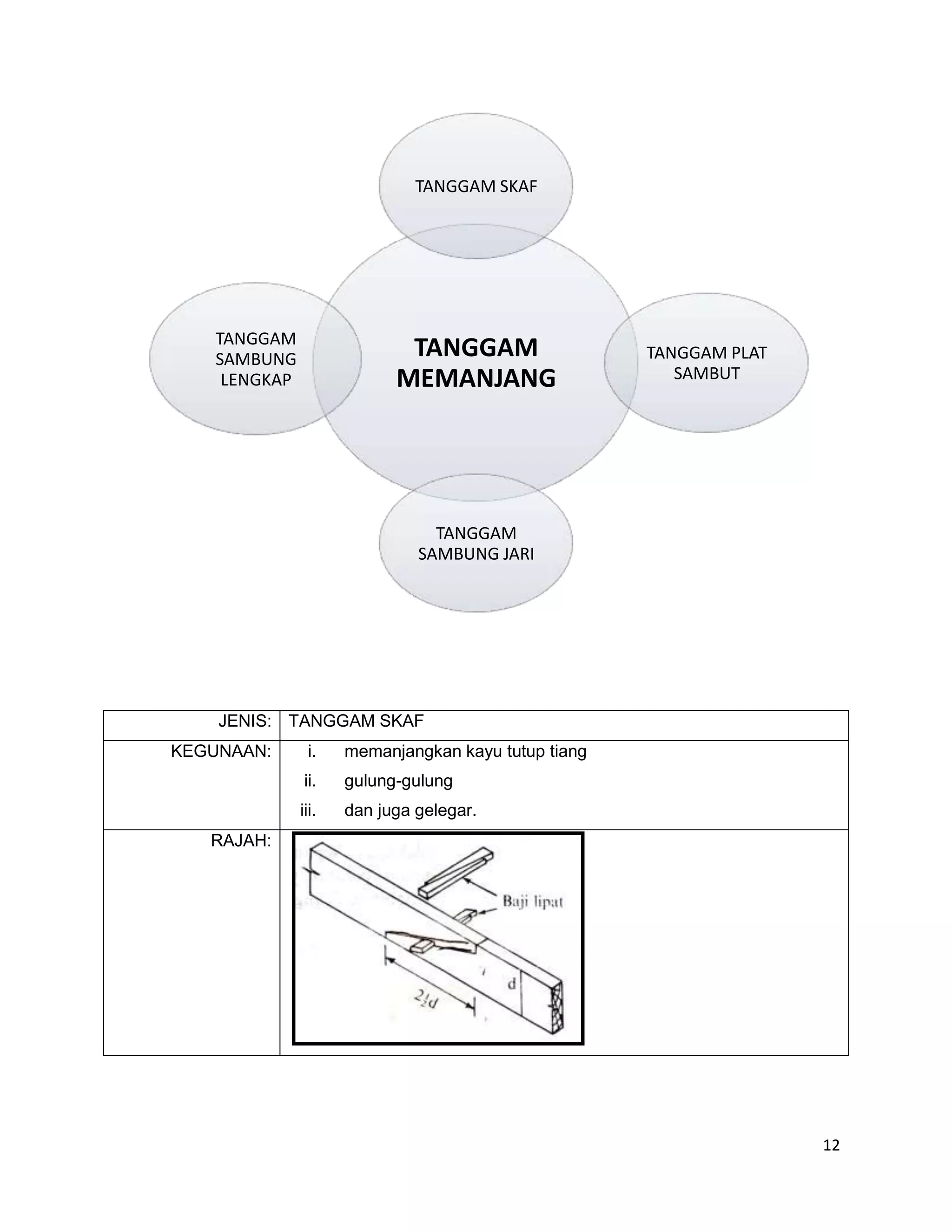 jenis-jenis tanggam | DOCX