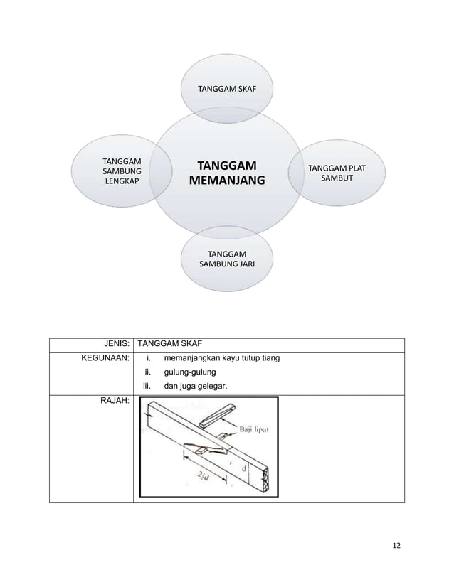 jenis-jenis tanggam | DOCX