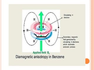 NMR- Diamagnetic Anisotropy and its effect on chemical shift | PPTX