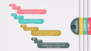 Week 4 Assignment | Becoming a changemaker | PPTX