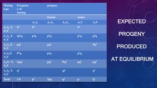 Assign. GP 506 sex linked genes AD.pptx