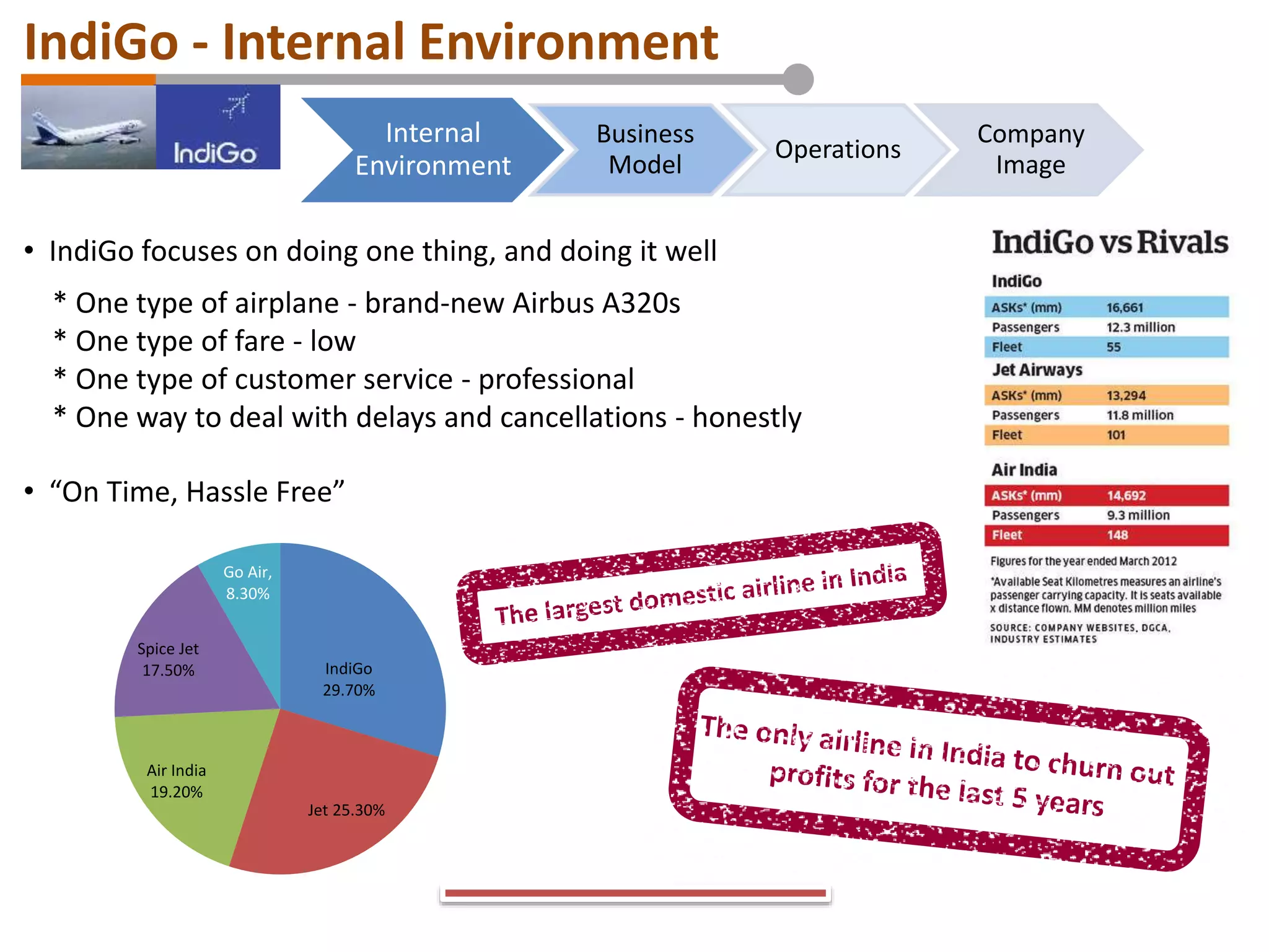 INDIGO AIRLINES casestudy | PPTX