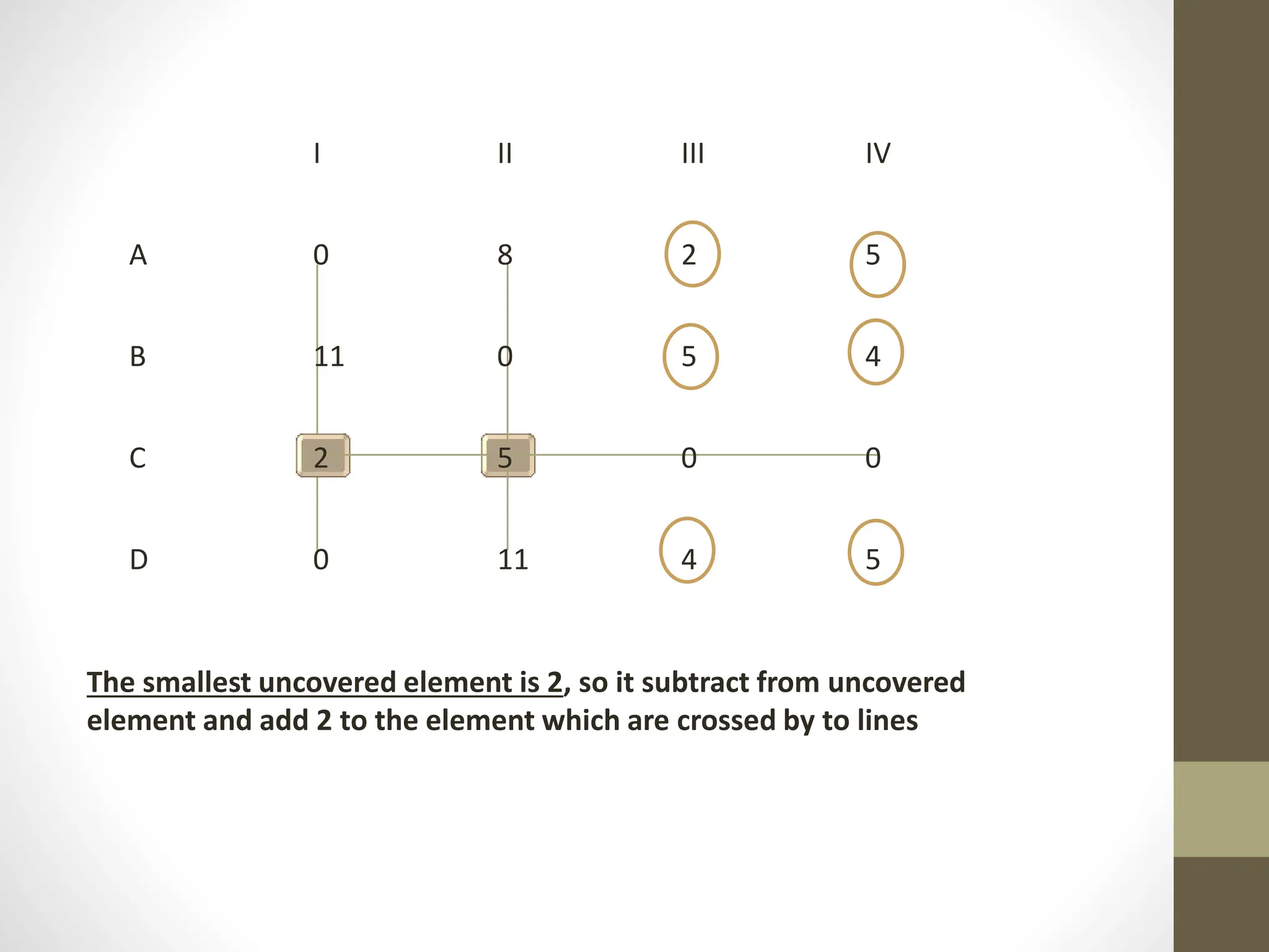 Assignment Problem By Using Hungarian Method Ppt 