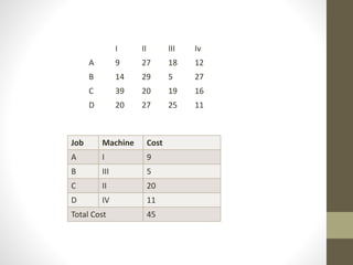 Assignment Problem by using Hungarian Method | PPTX