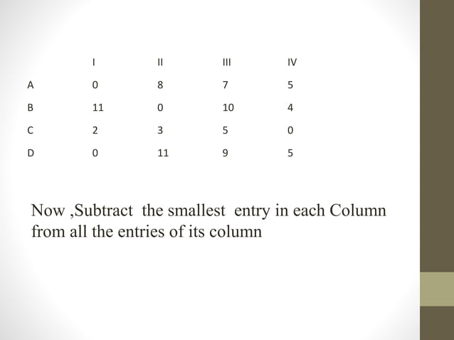 Assignment Problem by using Hungarian Method | PPT